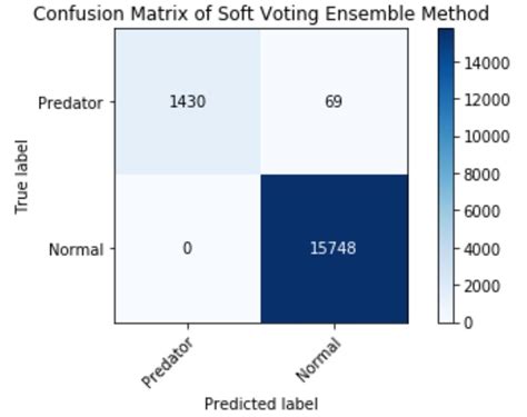 Confusion Matrix Of Soft Voting Ensemble Method Fro Pci Task Download