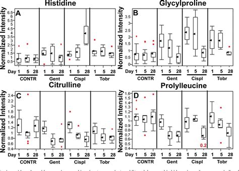 Figure 2 From Discovery Of Metabolomics Biomarkers For Early Detection