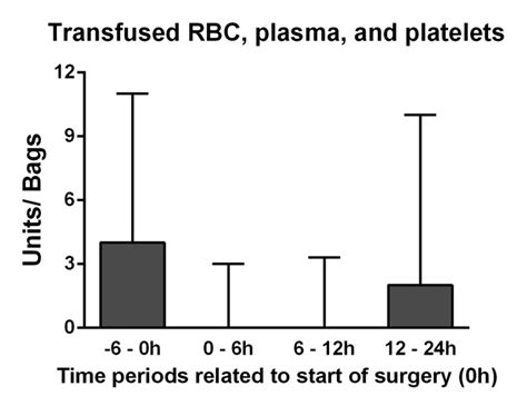 Low Incidence Of Hyperfibrinolysis And Thromboembolism In 195 Primary Liver Transplantations