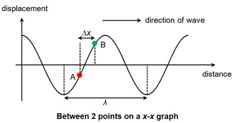 922 Phase Relationship In Graphs Xmphysics