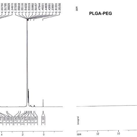 ¹h Nmr Spectrum Of Polylactide Co Glycolide Polyethylene Glycol A