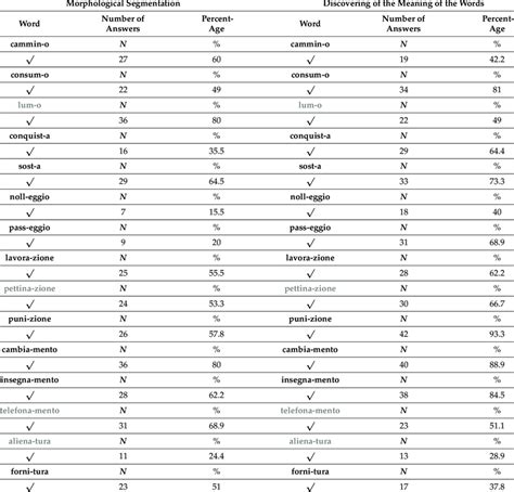 Research Participants Responses On Morphological Segmentation And The