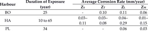 Average Corrosion Rates At The Four Corrosion Zones Download Scientific Diagram