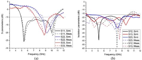 Simulated And Measured Results Of A S Parameters B Isolation