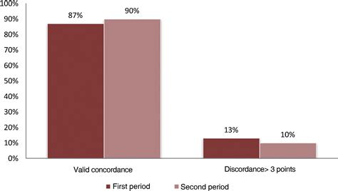 Impact Of The Nihss Scale In The Stroke Unit Of The Ramón Y Cajal University Hospital A Tool To