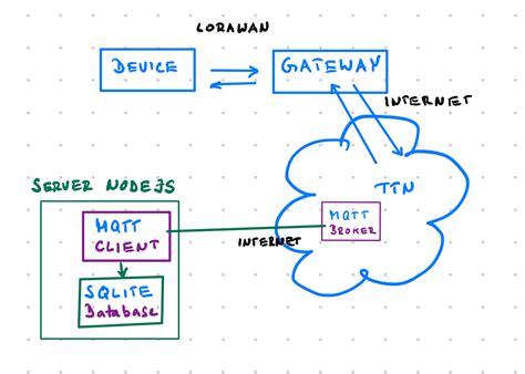 How To Integrate Mqtt Client And Database Sqlite With Nodejs Post