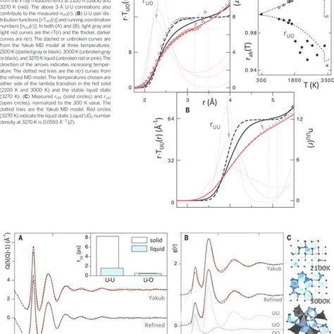 Pdf Molten Uranium Dioxide Structure And Dynamics