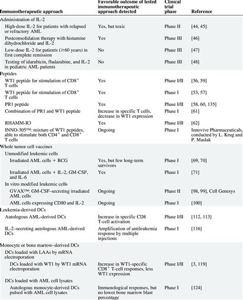 Clinical Trials Testing Active Immunotherapy Strategies Of Aml Download Table