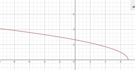 draw the graph of the function f x sqrt{7 x} quizlet