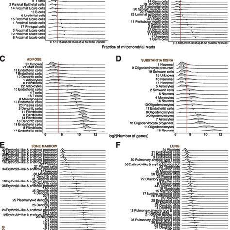 Qc Metrics Vary By Tissue X Axis Fraction Of Mitochondrial Reads A Download Scientific