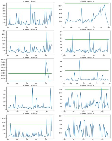 Ensemble Machine Learning Techniques For Accurate And Efficient Detection Of Botnet Attacks In