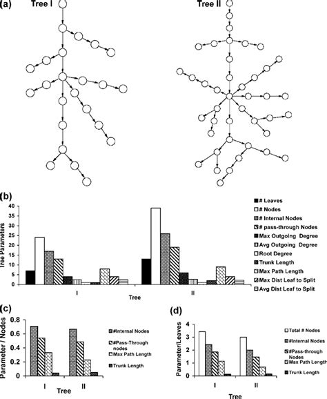 similarity of two trees obtained from two different gcs in the same
