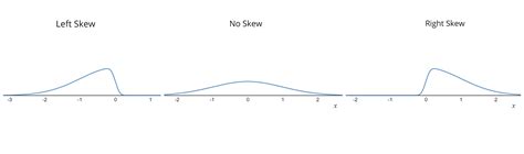 Normal Distribution Right And Left Skewed Graphs Expii