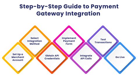 Payment Gateway Integration Guide Step By Step Process