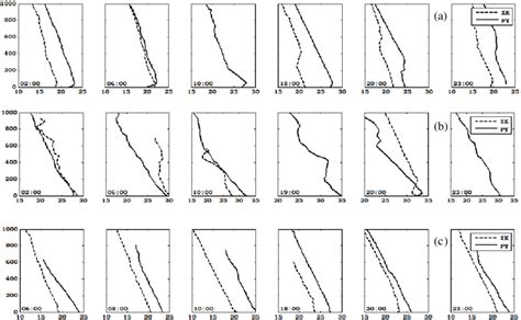 Time Series Of Vertical Temperature Profile During A 16 October 2004 Download Scientific