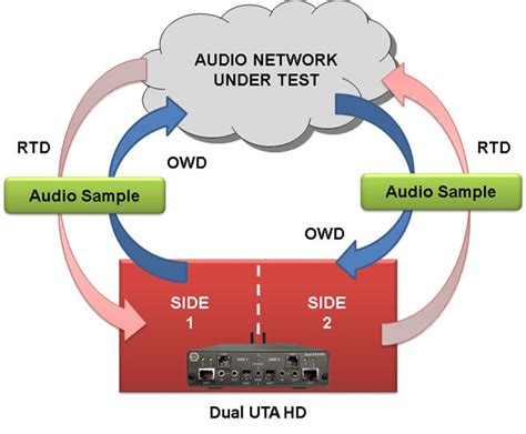 Enhanced Voice Analysis And Testing On Mobile And Analog Networks Gl Communications