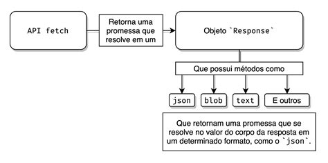 Javascript Retorno Assíncrono De Algumas Apis Stack Overflow Em Português