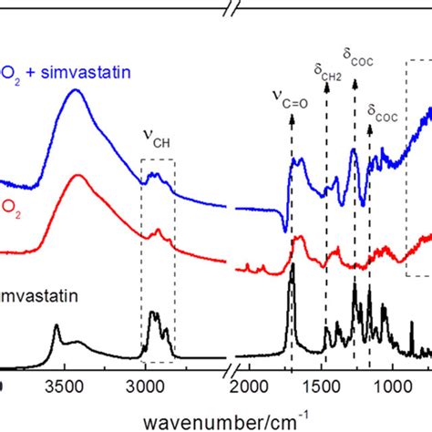 Ftir Spectra Of Simvastatin Black A Mesoporous Titania Thin Film Download Scientific Diagram