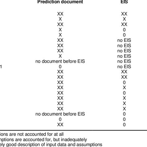 Are Input Data And Assumptions Accounted For Download Table