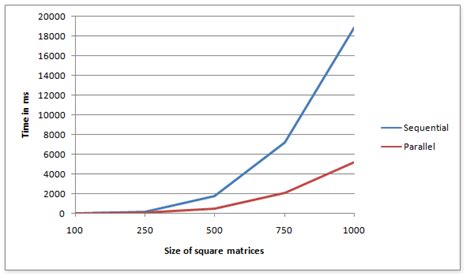 Easy Programming For Multi Core Processors Codeproject