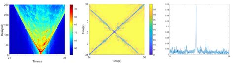 Results Of The Opposite Traveling Suspension Bridge Scenario A