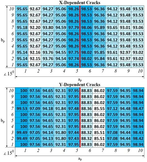 Crack Localization Accuracy Values Of 15 0 Folded Plate For Each Download Scientific Diagram