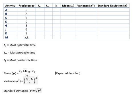 Most Optimistic Time Most Probable Time Most