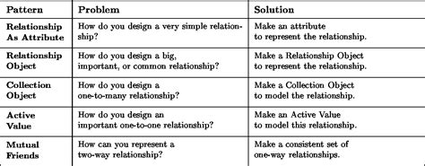 Figure 1 From Basic Relationship Patterns Semantic Scholar