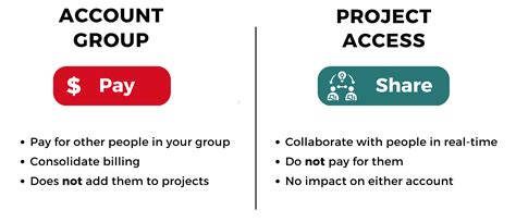 Account Overview Dedoose Learning Center
