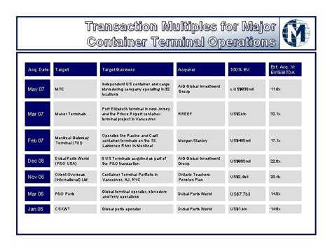 Tpm March 2010 Transaction Multiples For Major Container