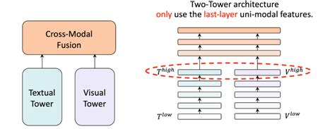 Aaai2023 Bridgetower 在视觉语言表示学习中建立编码器间的桥梁 Csdn博客 Aaai2023 Bridgetower 在视觉语言表示学习中建立编码器间的桥梁 Csdn博客