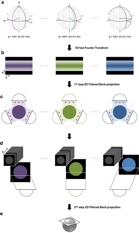 3d Radial Data Acquisition Scheme And Reconstruction Flow Chart Of