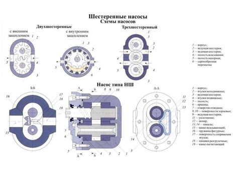 Шестеренчатый насос: принцип работы и устройство, характеристика, виды