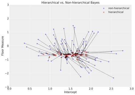 Glm Hierarchical Linear Regression — Pymc Documentation