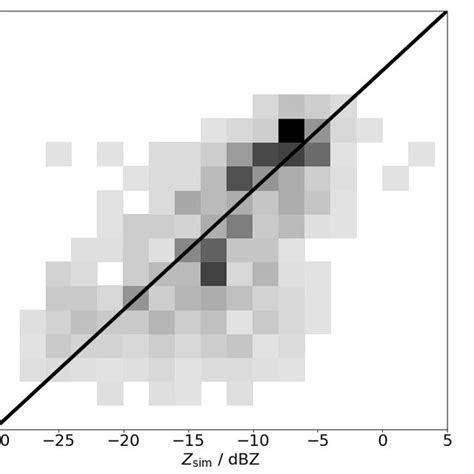 Comparison Of The Equivalent Radar Reflectivity Obtained From Forward