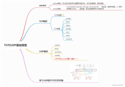 网络编程基础 Csdn博客 网络编程基础 Csdn博客