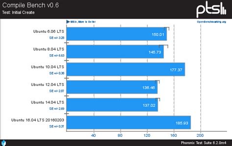 Ubuntu 606 To Ubuntu 1604 Lts Performance Benchmarks 10 Years Of