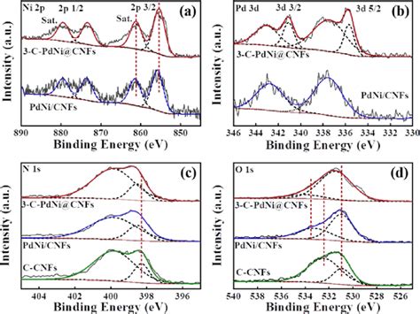 A Ni 2p B Pd 3d Xps Spectra Of 3 Pdni Cnfs And Pdni Cnfs C N 1s