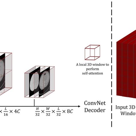 A Swin Transformer Creates Hierarchical Feature Maps By Merging Download Scientific Diagram
