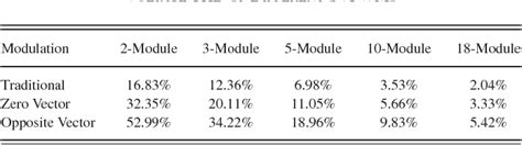 Table Ix From Opposite Vector Based Phase Shift Carrier Space Vector
