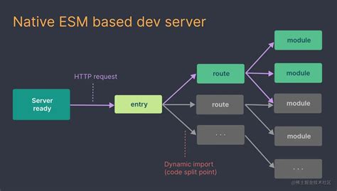 【译文】vite是什么？为何推荐使用vite代替create React App？create React App和vi 掘金