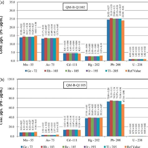 Typical Masshunter Istd Stability Graph For Qc Samples Analysis When