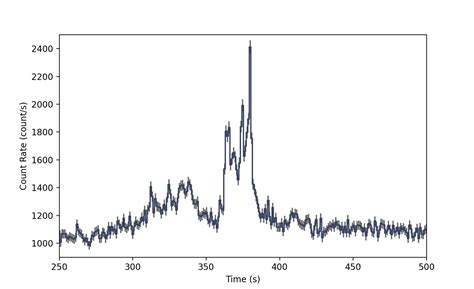 Plotting Lightcurves Lightcurve The Gamma Ray Data Tools Documentation