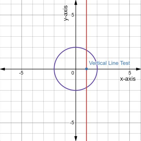 Tell Whether The Graph Of The Relation Is The Graph Of A Fun Quizlet
