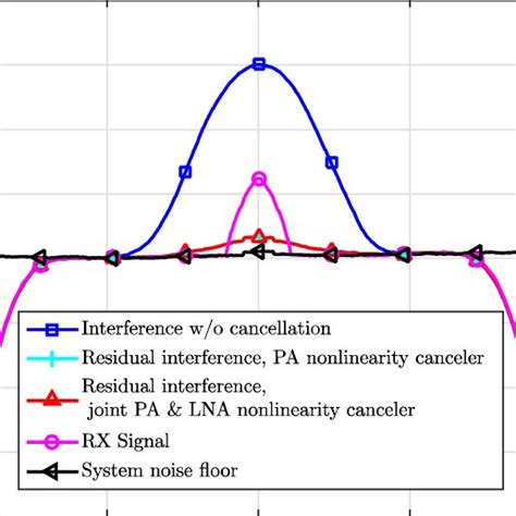 Measured Power Spectra Of The Nonlinear Receiver In Band Download Scientific Diagram