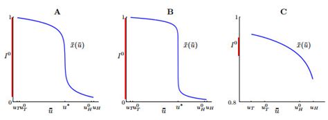Hysteresis Driven Pattern Formation In Reaction Diffusion Ode Systems