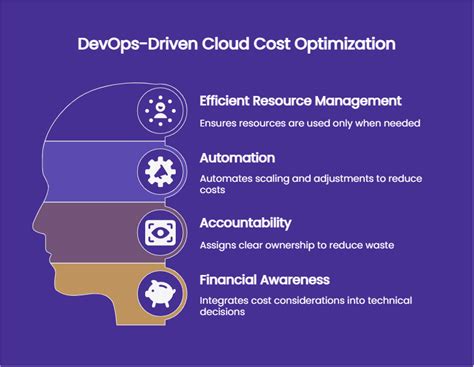 Cloud Cost Optimization Through Devops As A Service A Comprehensive Guide