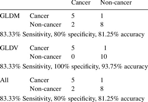 classification results using dt download table