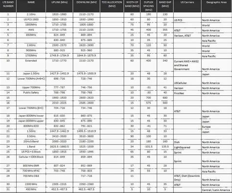 Spectrum And 4g Insights Lte Band Class Updates