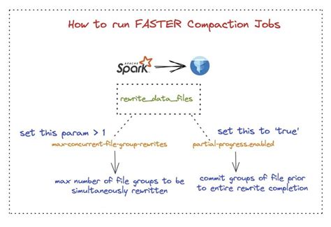 Dipankar Mazumdar Msc 🥑 On Linkedin Apacheiceberg Apachespark Dataengineering